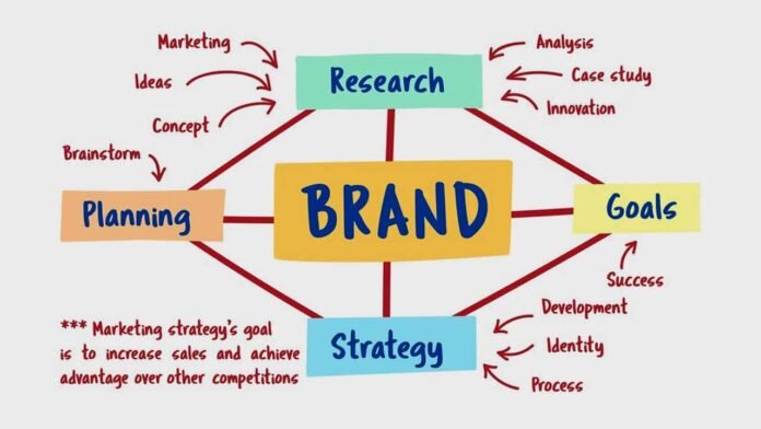 Brand Management in the Digital Age: Definition, Elements and Plan