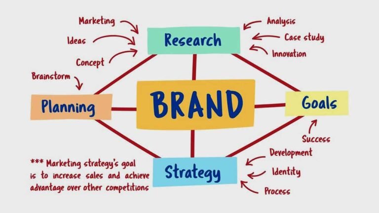 Brand Management in the Digital Age: Definition, Elements and Plan